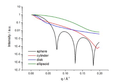 Understanding SAXS: Structural Insights for Industrial Materials