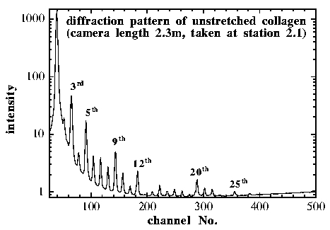 XOTOKO - Small Angle Scattering - Diamond Light Source