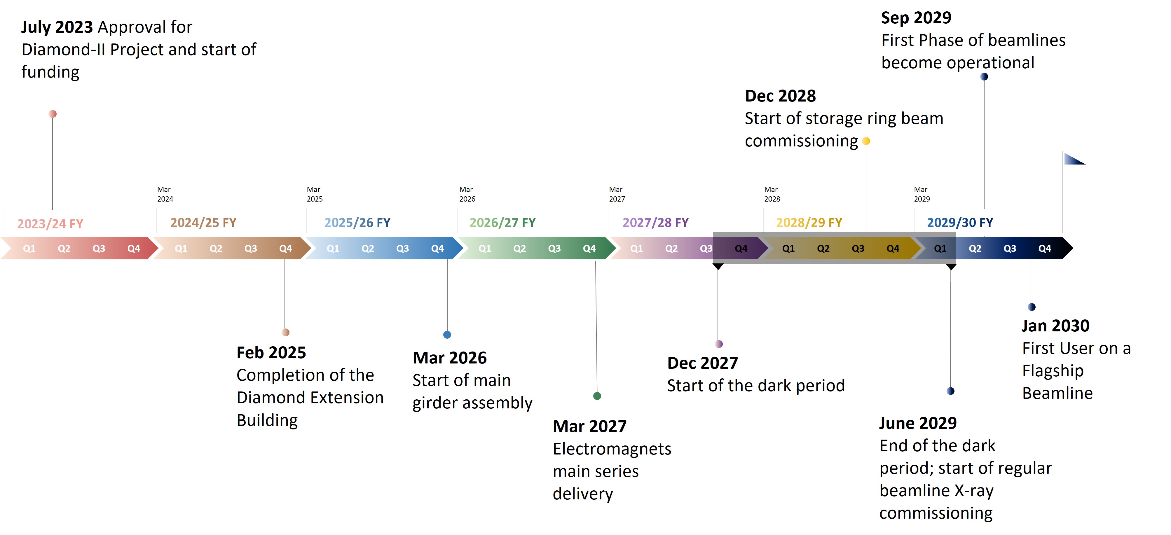 Timeline - - Diamond Light Source