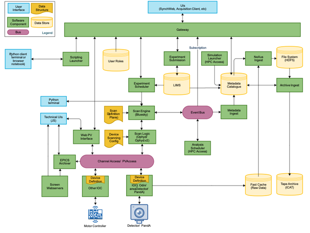 Experiment Management - - Diamond Light Source