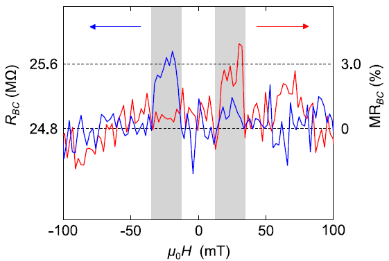 Green light for graphene-based spintronics - - Diamond Light Source