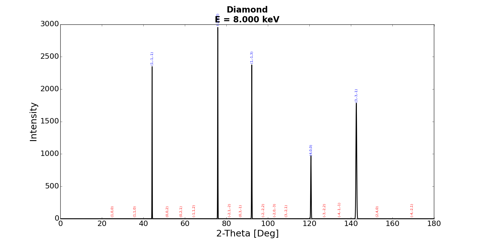 I16 Software - - Diamond Light Source