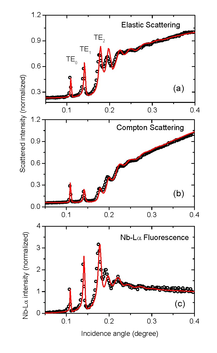 Structural properties of thin layered materials from X-ray standing ...