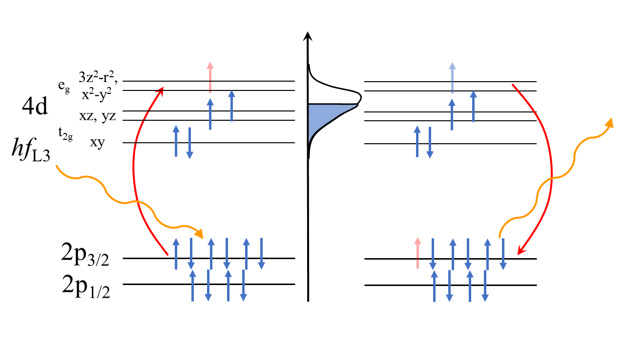 Resonant X-Ray Scattering - - Diamond Light Source
