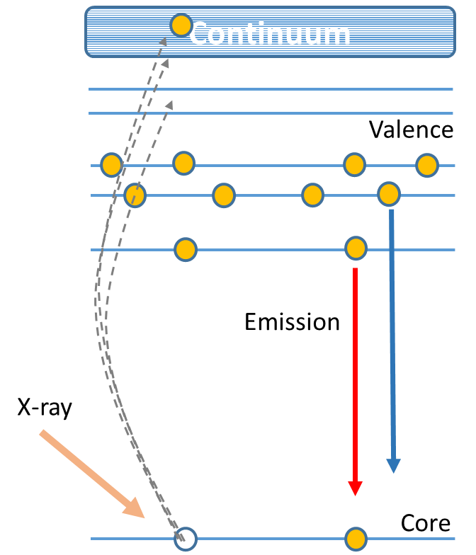 X-ray Emission Spectroscopy - - Diamond Light Source
