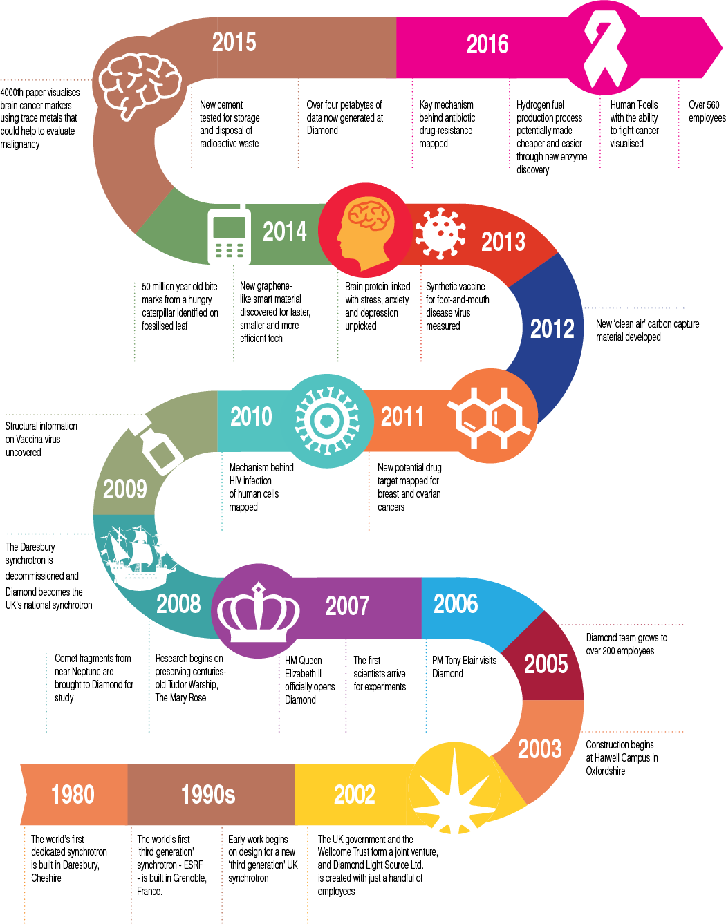 Diamond's Key Milestones - - Diamond Light Source