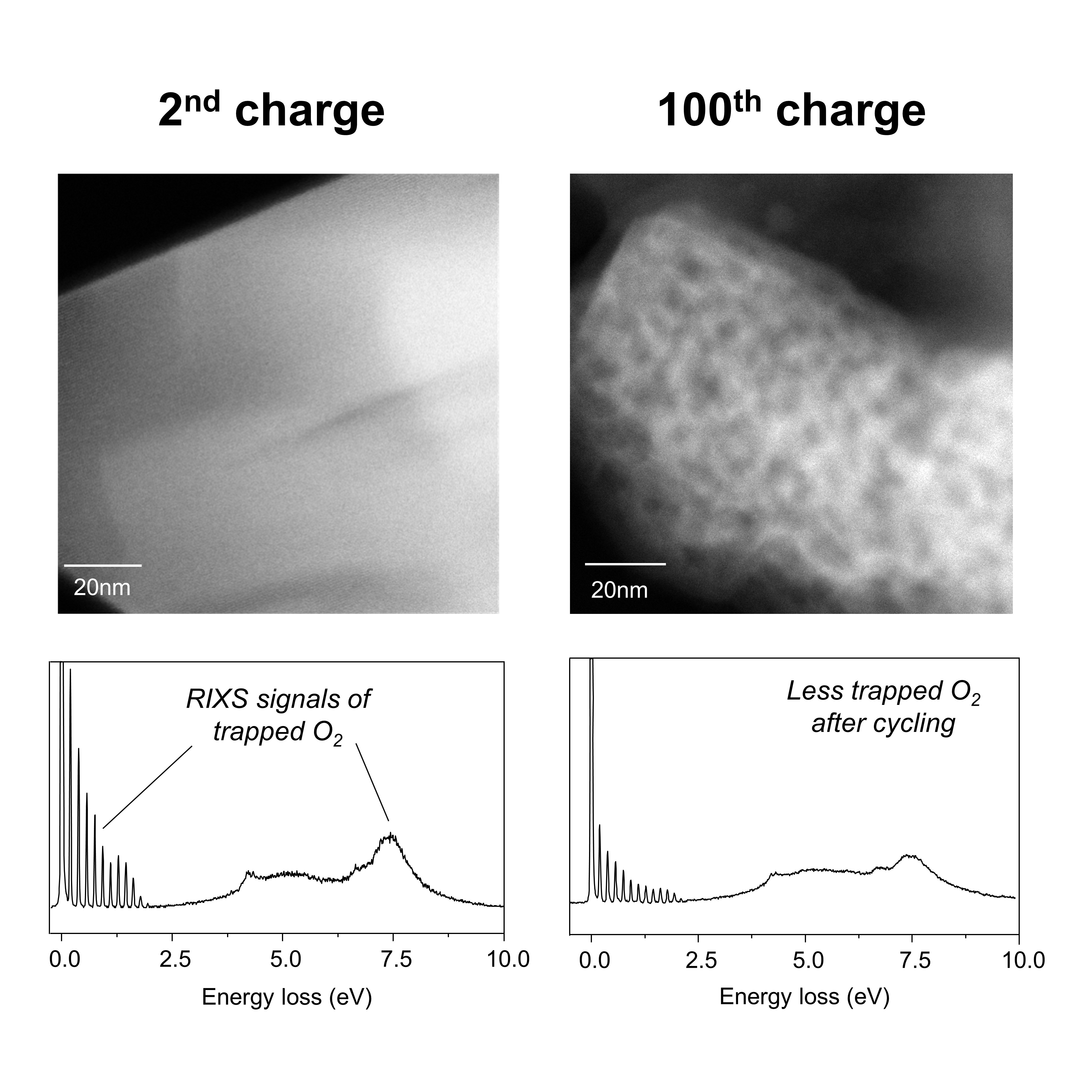 RIXS Shows Why Li-rich Batteries Fade - - Diamond Light Source
