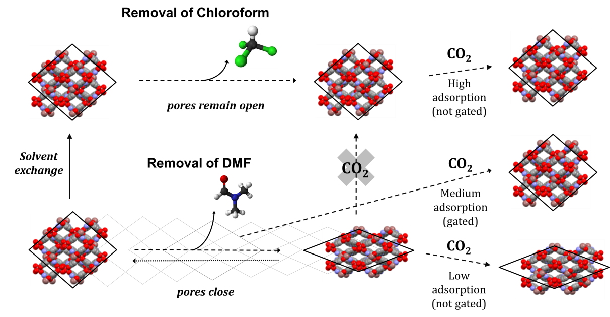 Flexible metal-organic frameworks - - Diamond Light Source