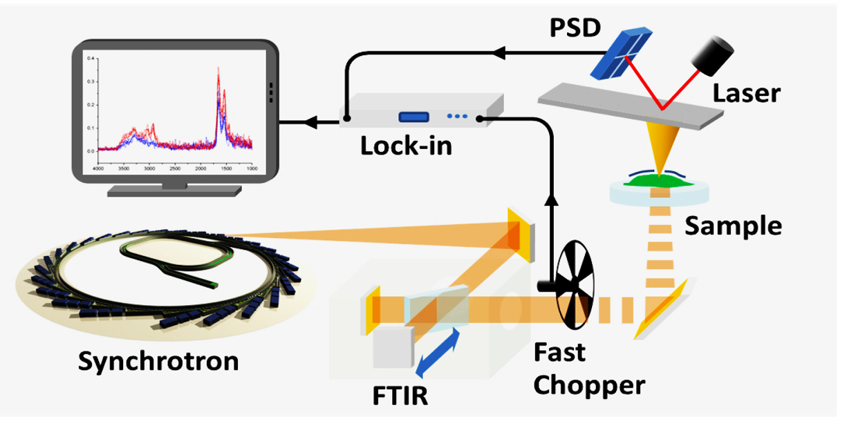 AFM-IR / PTE - - Diamond Light Source