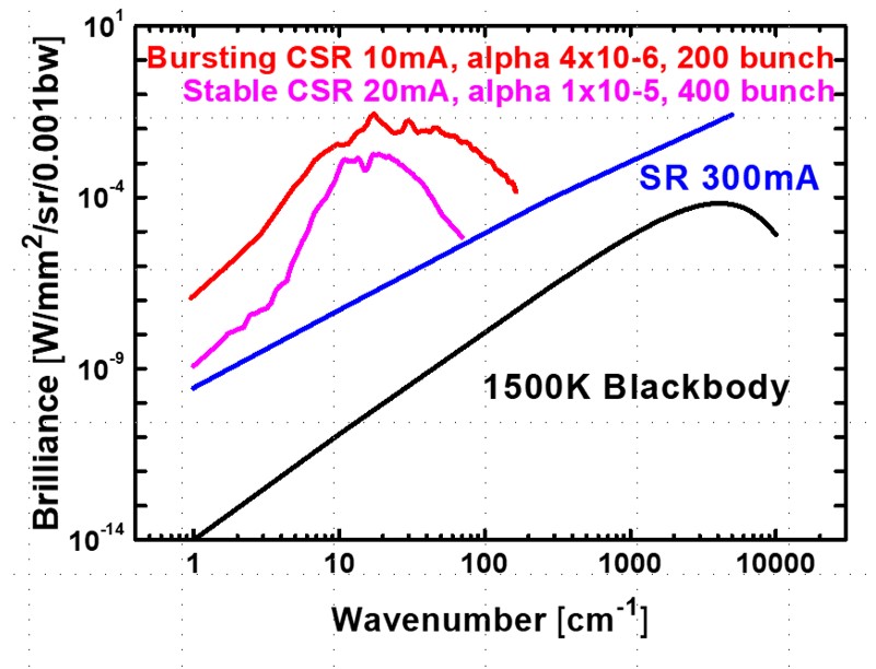 Beamline Performance - - Diamond Light Source