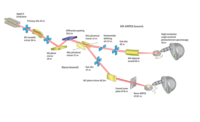 Beamline Layout - - Diamond Light Source