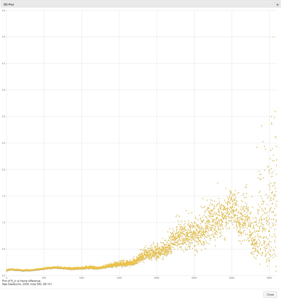 Radiation Damage Plot - - Diamond Light Source