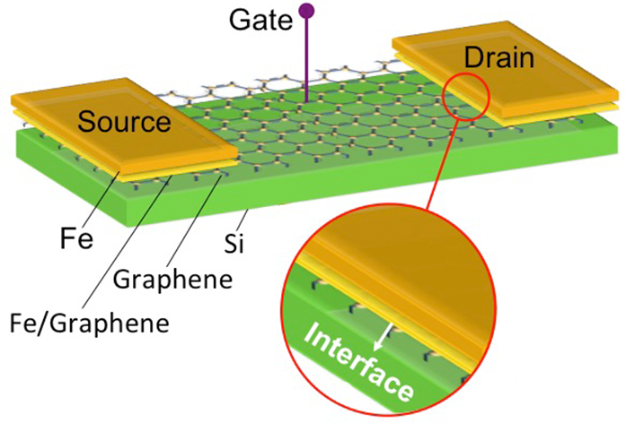 Towards-graphene-based-spintronics - - Diamond Light Source