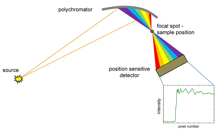 Energy Dispersive EXAFS - - Diamond Light Source