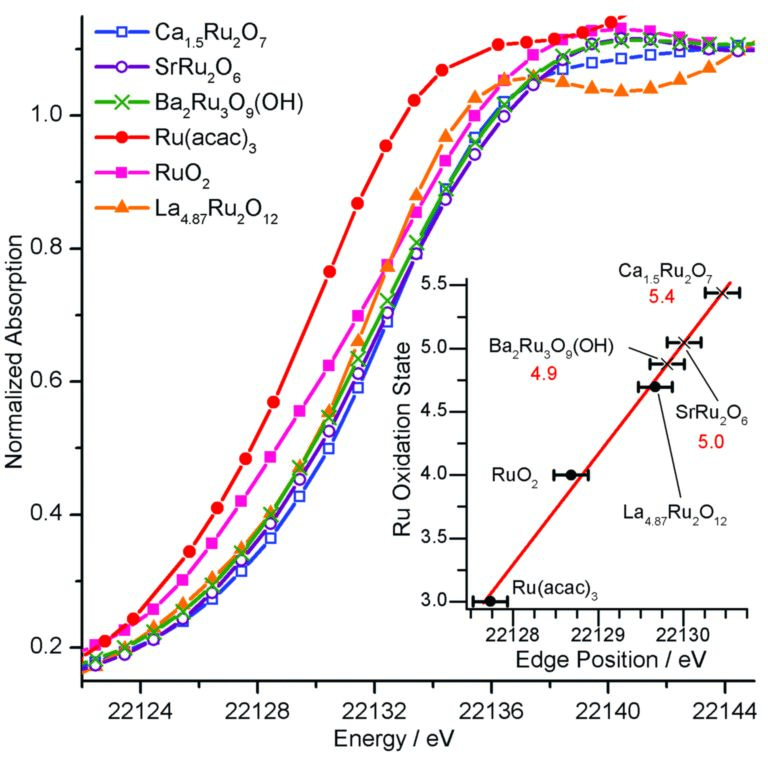 The structures of new ruthenium oxides from aqueous chemistry ...